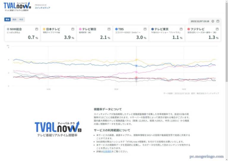 TVのリアルタイムな視聴率が見えるWebサービス 『TVAL now』 - PCあれこれ探索