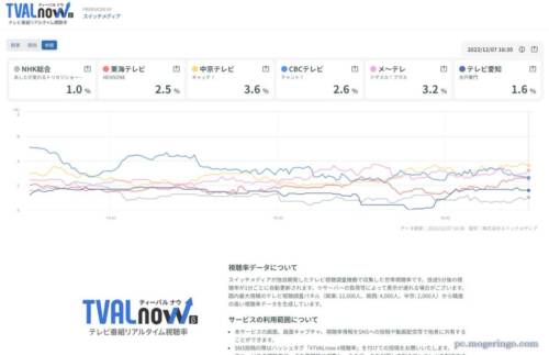TVのリアルタイムな視聴率が見えるWebサービス 『TVAL now』 - PCあれこれ探索