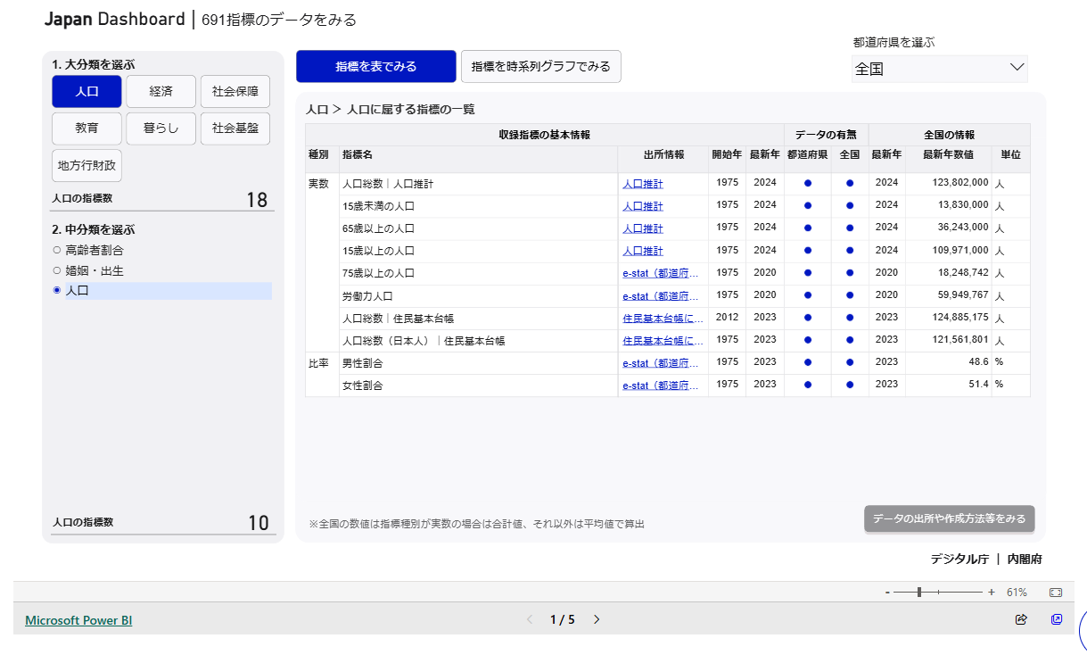 都道府県単位で様々な指標データが見れるWebサービス 『Japan Dashboard』 - PCあれこれ探索